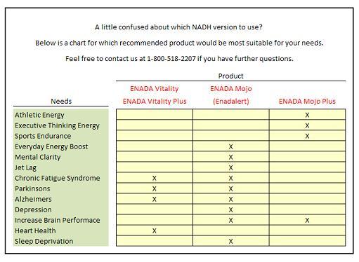 Compare Products - ENADA The Science Behind NADH: Our Blog